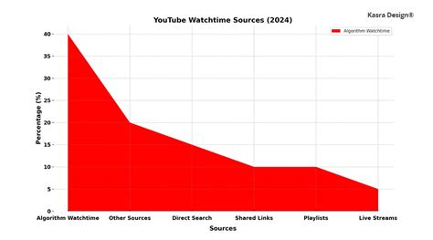 Top Youtube Video Statistics And Trends With Graphs November 2024