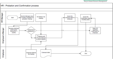 Hr Success Guide Top Human Resources Blog Probation And Confirmation
