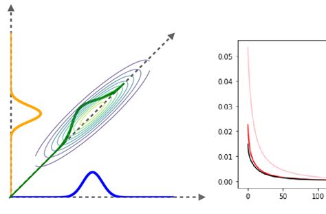 On The Left Three One Dimensional Gaussian Measures Obtained By