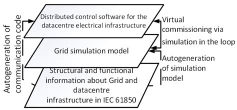 Digital Twin Of Data Centre Infrastructure Integrated Into The Grid