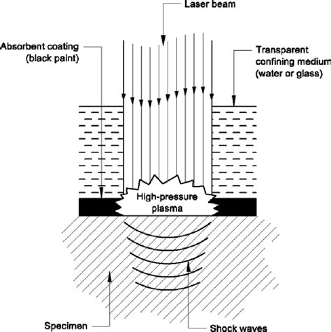 Schematic Representation Of The Lsp Process Download Scientific Diagram