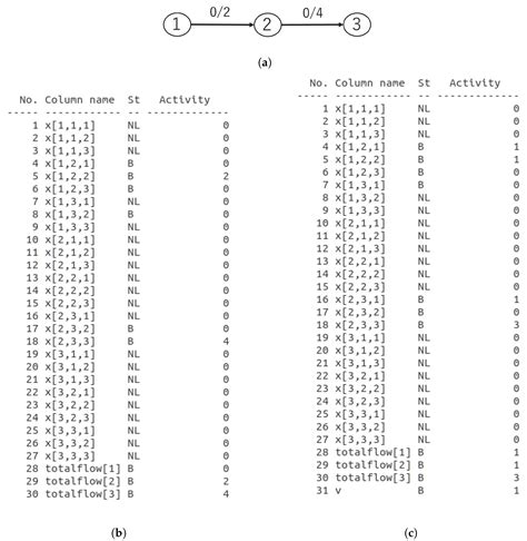Improvement Of Network Flow Using Multi Commodity Flow Problem