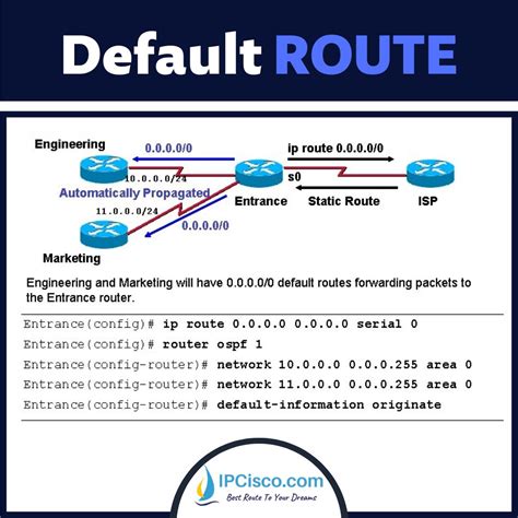 Ipcisco On Twitter Default Route Juavqfodrw Ccna 200 301 Course T