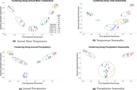 Spectral Clustering Of Scenarios Using Individual Climate Variables