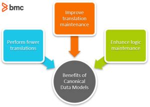 What Is A Canonical Data Model Cdms Explained Bmc Software Blogs