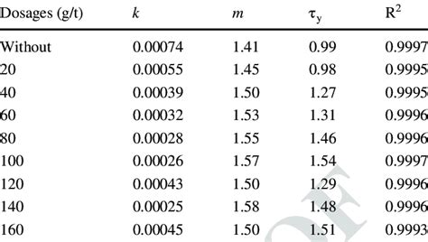 Empirical Constants Of Herschel Bulkley Model At Varied Npam Dosages