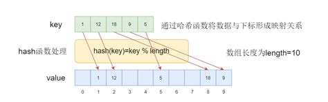 【javase与数据结构】数据结构之哈希表 云社区 华为云
