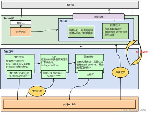 深入了解sql处理流程原理（server层与存储引擎交互、数据管理结构）sql语句中的服务层和引擎层 Csdn博客