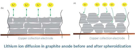 How To Improve The Natural Graphite Anode Performance Tycorun Batteries