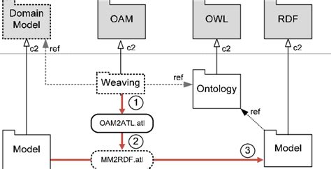 Model Transformation Process For Obtaining An Rdf Repository From A
