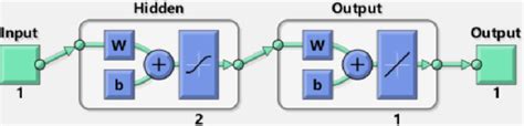 Structure Of The Single Hidden Layer Neural Network Download