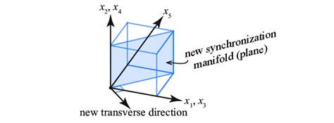 Reduction Of The Dimension Of The Three Dimensional Synchronization Download Scientific Diagram