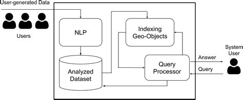 top k sentiment analysis over spatio temporal data [peerj]