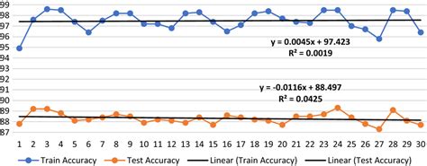 Experiment 2 Training And Testing Accuracies Curves With Their