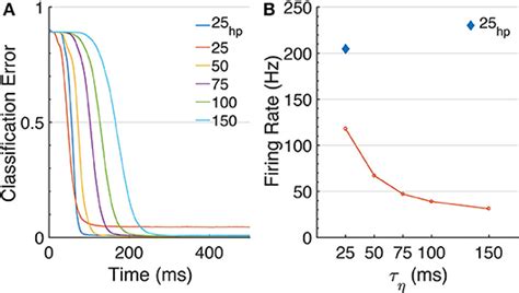 Frontiers Sparse Computation In Adaptive Spiking Neural Networks