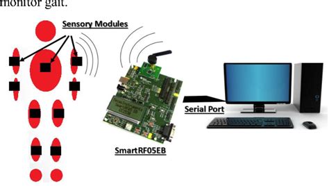 Figure 2 From An Intuitive Visual Interface For A Real Time Monitoring