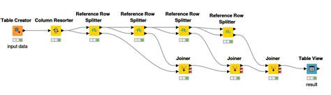 Hr Manager Hierarchy 2 By Hanss Knime Analytics Platform Knime Community Forum