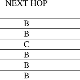 Routing Table For The Sample System Download Table