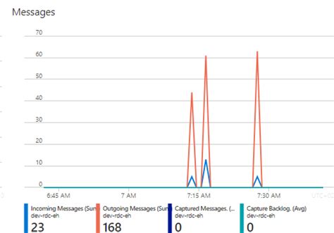 Query Outgoing Messages Higher Than Incoming · Issue 35573 · Azure