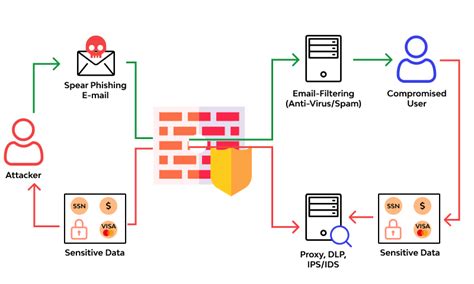 a3 sensitive data exposure ️ top 10 owasp 2017