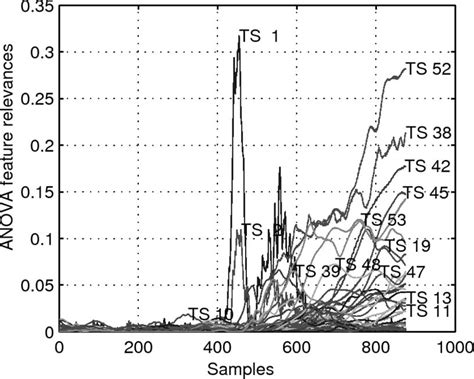 time series of anova feature relevances ξ l [k] as input for the fcm