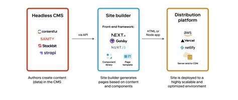 Headlesscms Headless Playbook Contentmanagement