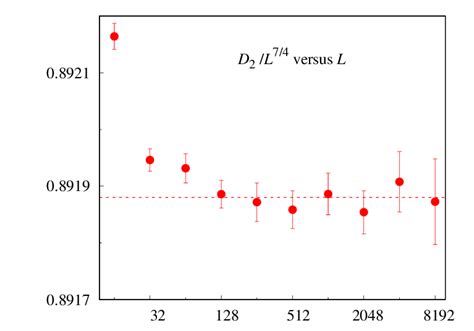 Absence Of Multiplicative And Additive Logarithmic Corrections In Download Scientific Diagram