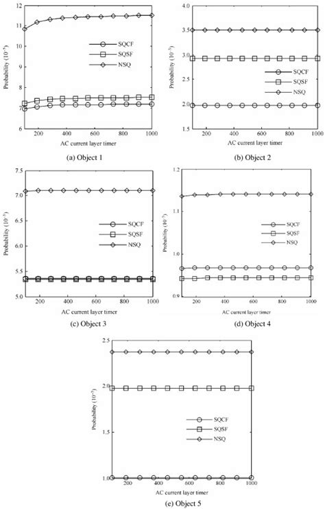 object unavailability vs ac current layer timer download scientific
