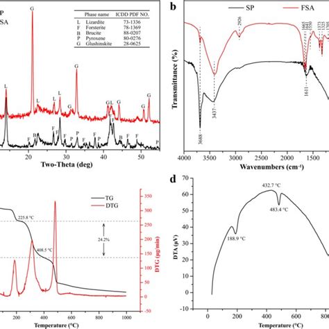Comparison Of XRD Pattern A And FTIR Spectra B Of FSA And SP Download Scientific Diagram