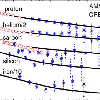 Elemental Spectrum Expressed By A Broken Power Law Function At Lower