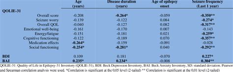 Correlations Between Qolie 31 Bdi And Bai Scores And Disease Related