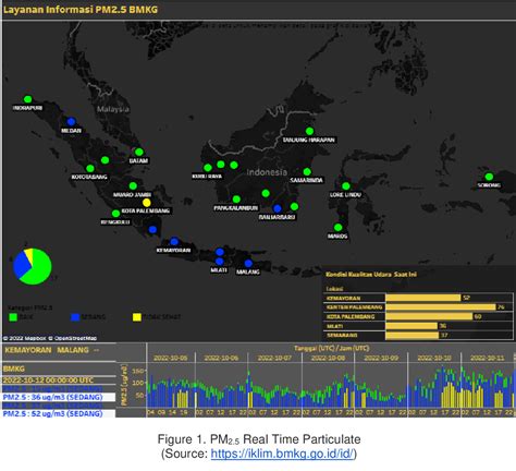 Figure 1 From The Use Of Tensorflow In Analyzing Air Quality Artificial