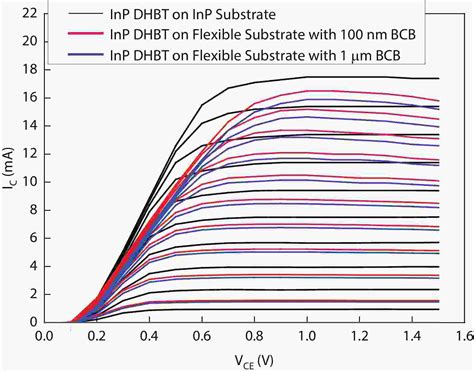 RF Characterization Of InP Double Heterojunction Bipolar Transistors On A Flexible Substrate