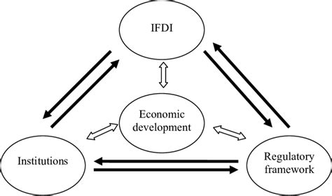 Economic Development Diagram North Country Regional Economic