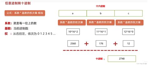 进制,进制转换(java基础5) Csdn博客 进制,进制转换(java基础5) Csdn博客