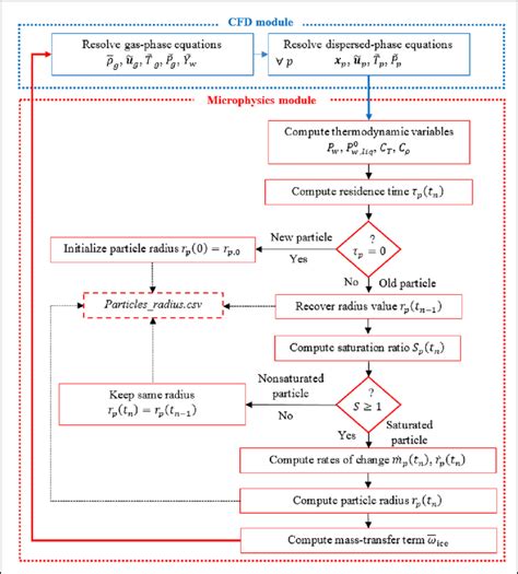 schematic of the cfd microphysics coupling for modeling ice particle