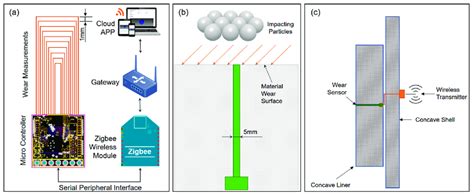 Schematic Of The Wear Sensor Design And Monitoring System A Sensor