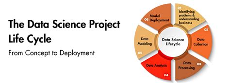The Data Science Project Life Cycle From Concept To Deployment