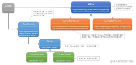 设计模式 访问者模式访问者模式（visitor pattern）是一种行为型设计模式，允许你在不修改现有对象结构的情 掘金