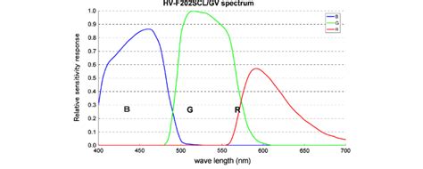 Spectral Sensitivity Of The Color Camera Download Scientific Diagram