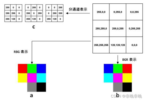【opencv之python版】图像的读取、显示、保存、像素遍历以及结合matplotlib使用python 遍历mat像素值 Csdn博客