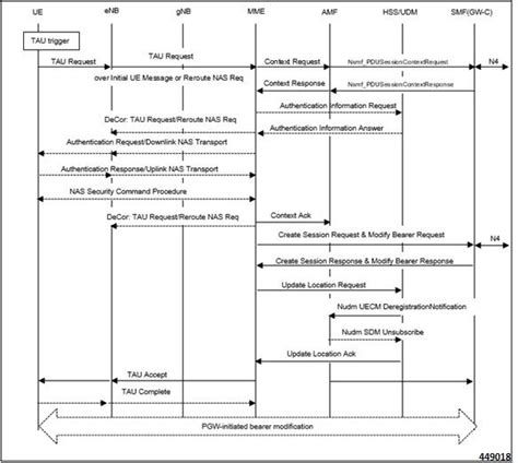 Understand Peer AMF Selection Mechanism For G G Handover On MME Via N Interface Cisco
