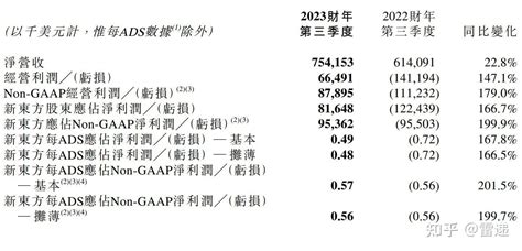 新东方单季营收754亿美元：同比增228 净利8160万美元 知乎