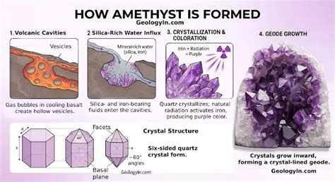 How Is Amethyst Formed Geology In