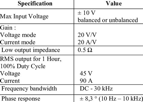 Characteristics Of The Amplifier I Download Scientific Diagram