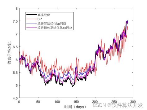 基于改进遗传优化的bp神经网络金融序列预测算法matlab仿真
