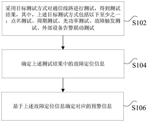 Fault Detection Method Device And System For Communication Line Eureka Patsnap