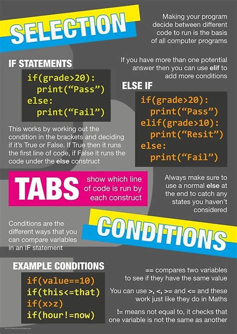 Intro To Python Poster Computer Science Gcse 2 By Lessonhacker