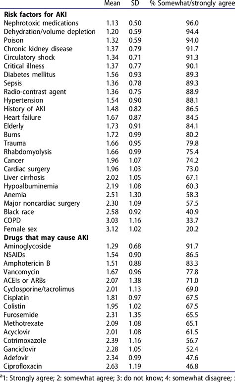 Aki Risk Factors And Drugs That May Cause Aki Likert Items A Download Table