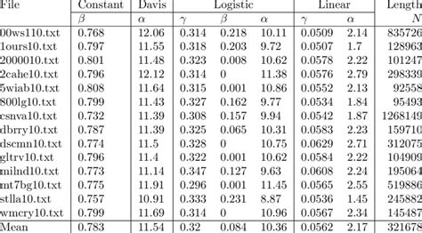 The Parameters Fitted By Least Squares To Function Gn Download